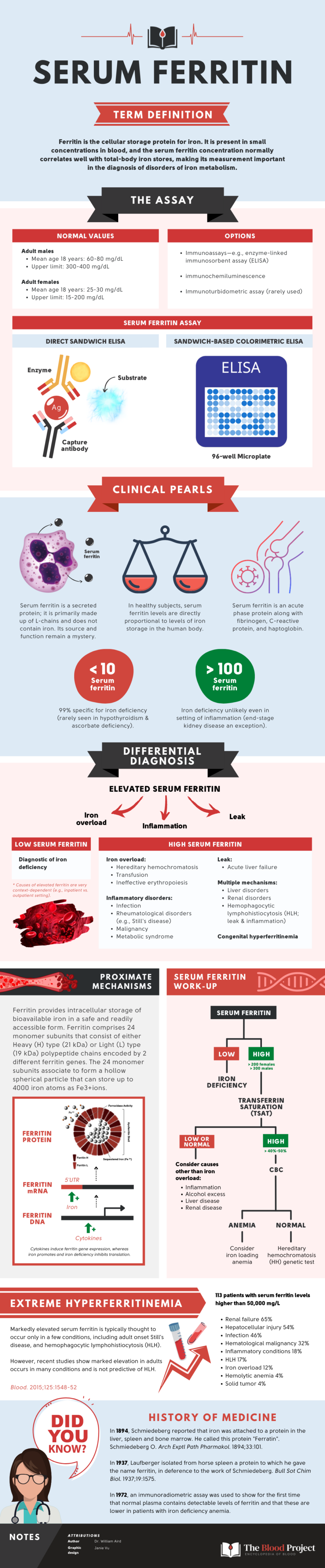 Serum Ferritin • The Blood Project