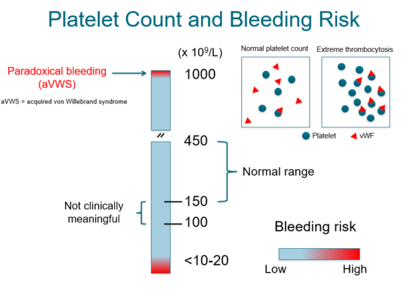 What is the correlation between platelet count and bleeding risk? • The ...