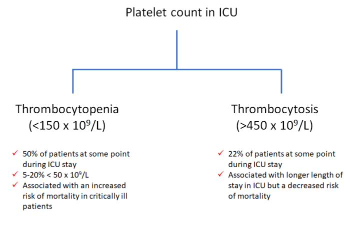 Quiz - Platelets high and low • The Blood Project