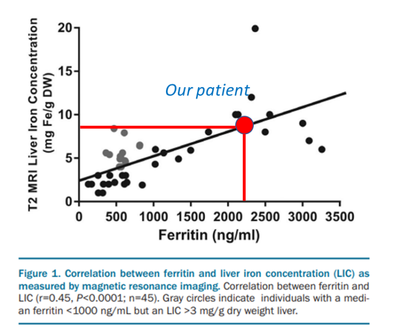 Iron overload • The Blood Project