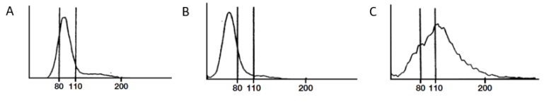 A single lab value • The Blood Project