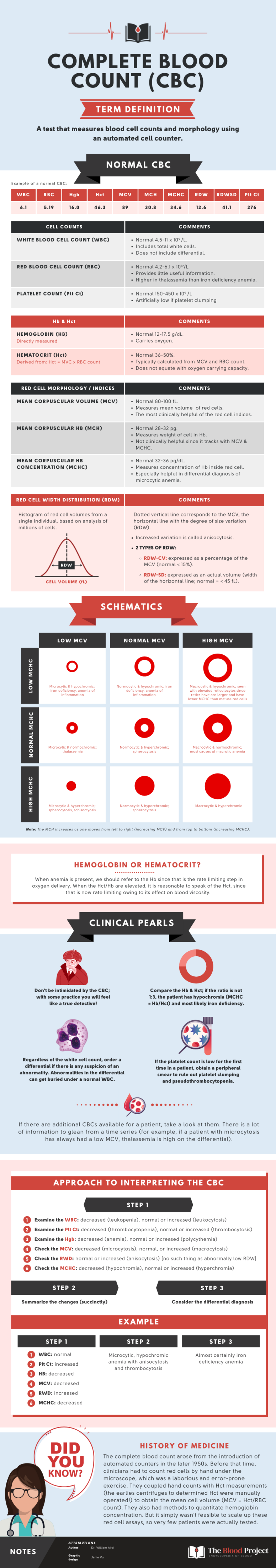 Complete Blood Count • The Blood Project