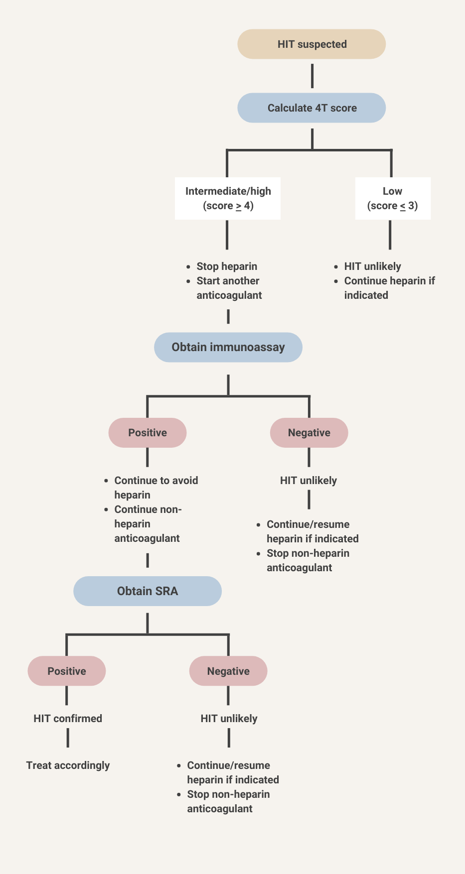 Algorithms and Flowcharts • The Blood Project