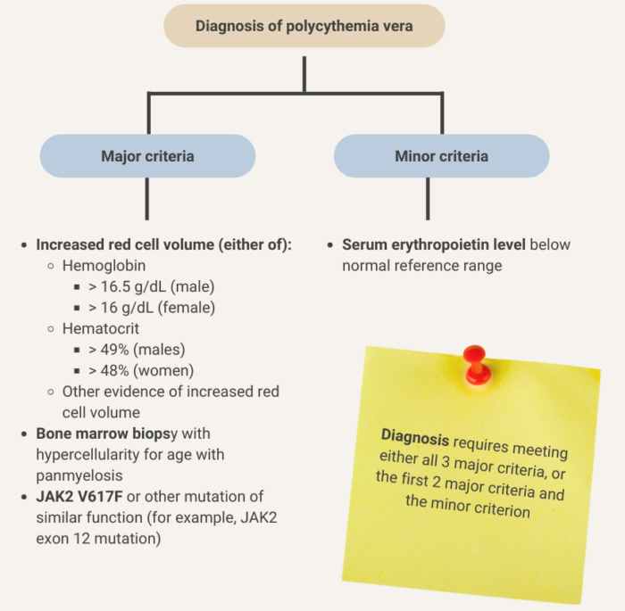 What are the criteria for diagnosis of polycythemia vera? • The Blood ...