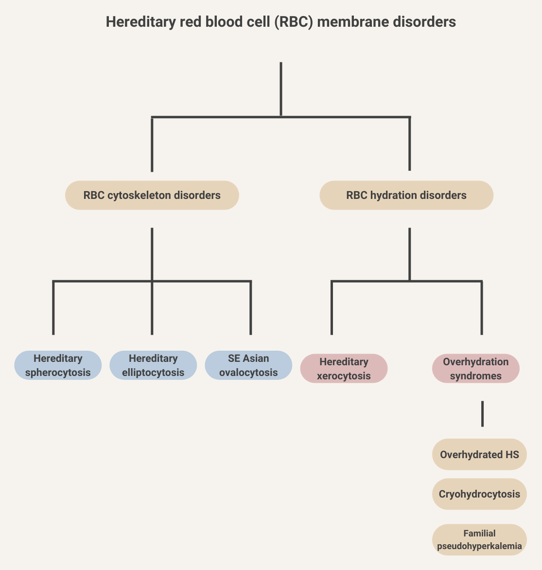 Xerocytosis