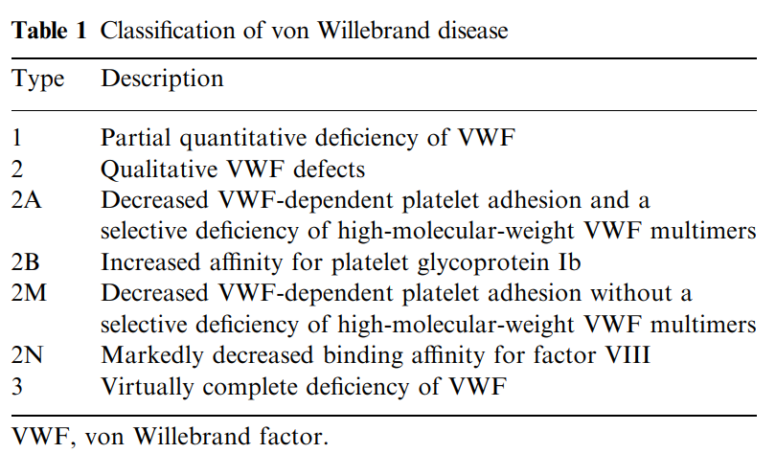 How many types of hereditary von Willebrand disease (vWD) are there ...