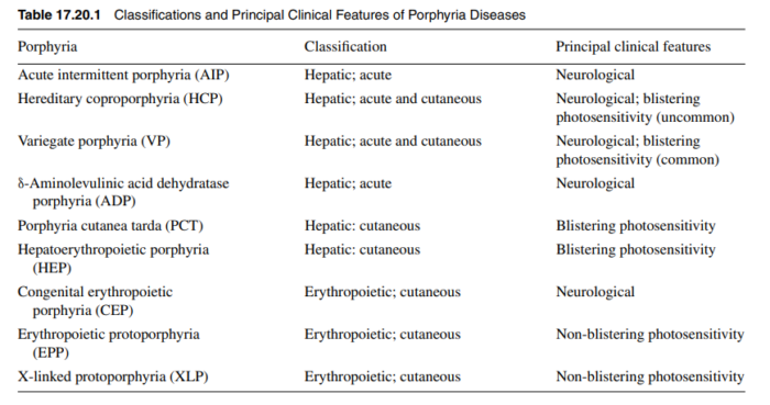Porphyria - Classification • The Blood Project