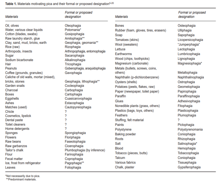Pica - Types • The Blood Project