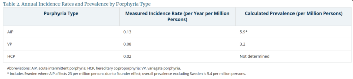 Acute Porphyria - Classification • The Blood Project