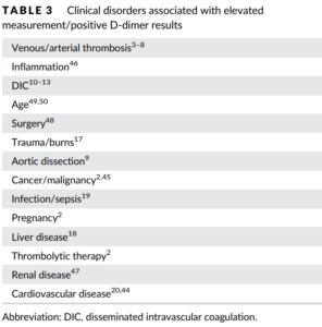 D-Dimers • The Blood Project