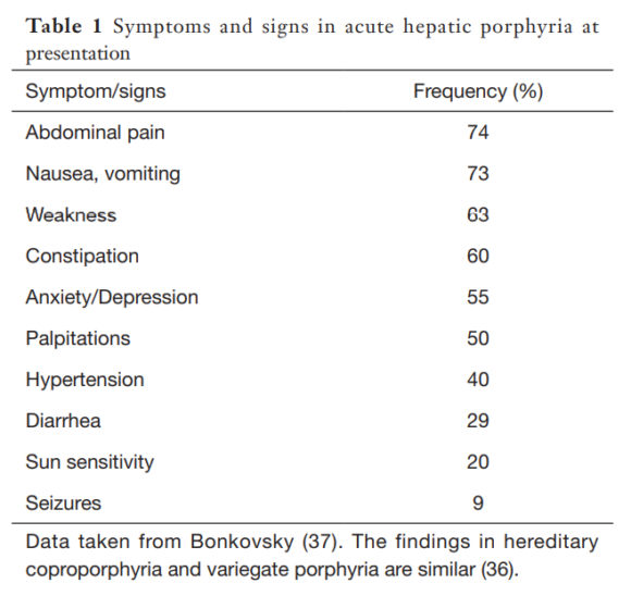 What is the typical clinical presentation of an acute porphyria attack ...