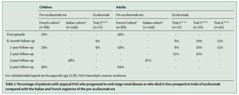 What is the treatment of choice for atypical hemolytic uremic syndrome ...