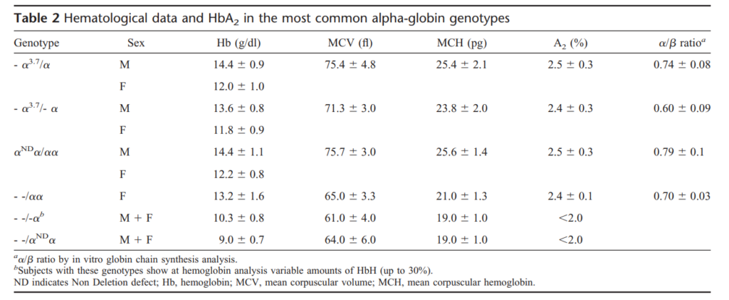 What Does Complete Blood Count CBC Show In Alpha Thalassemia The 