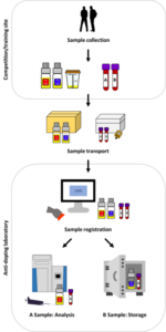 Blood in Sports Drug Testing: Biological Matrix and Doping Agent • The ...