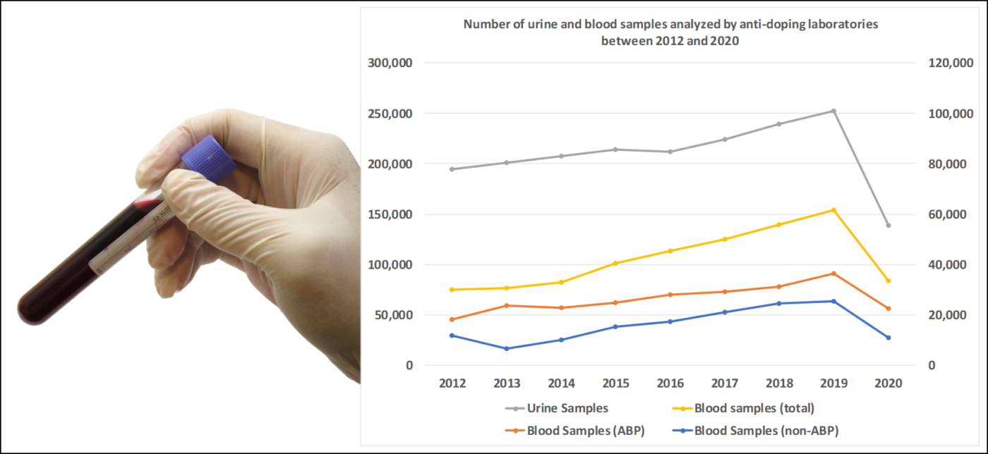 Blood in Sports Drug Testing: Biological Matrix and Doping Agent • The ...