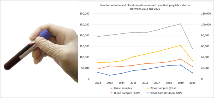 Blood in Sports Drug Testing: Biological Matrix and Doping Agent • The ...