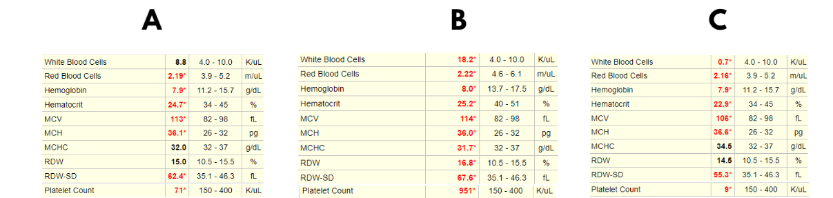 Knowledge Check • The Blood Project