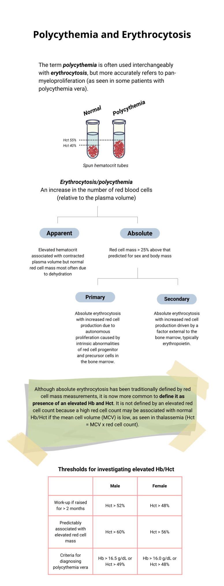 Case of polycythemia • The Blood Project