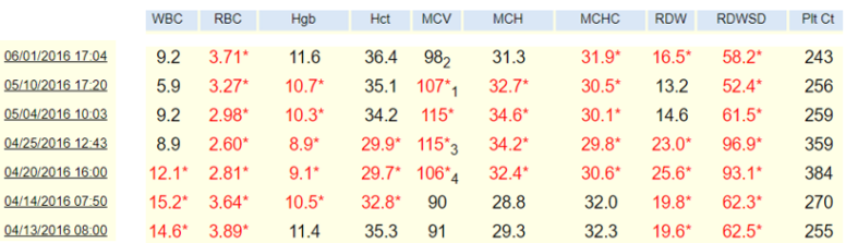 Knowledge Check • The Blood Project