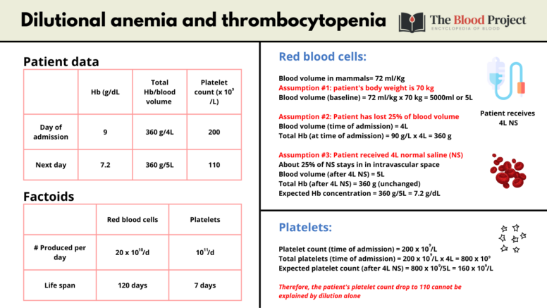 Dilutional Anemia and Thrombocytopenia • The Blood Project