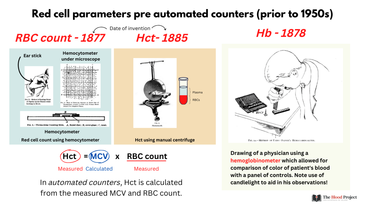 Manual Hemogram - Pre-1950s • The Blood Project