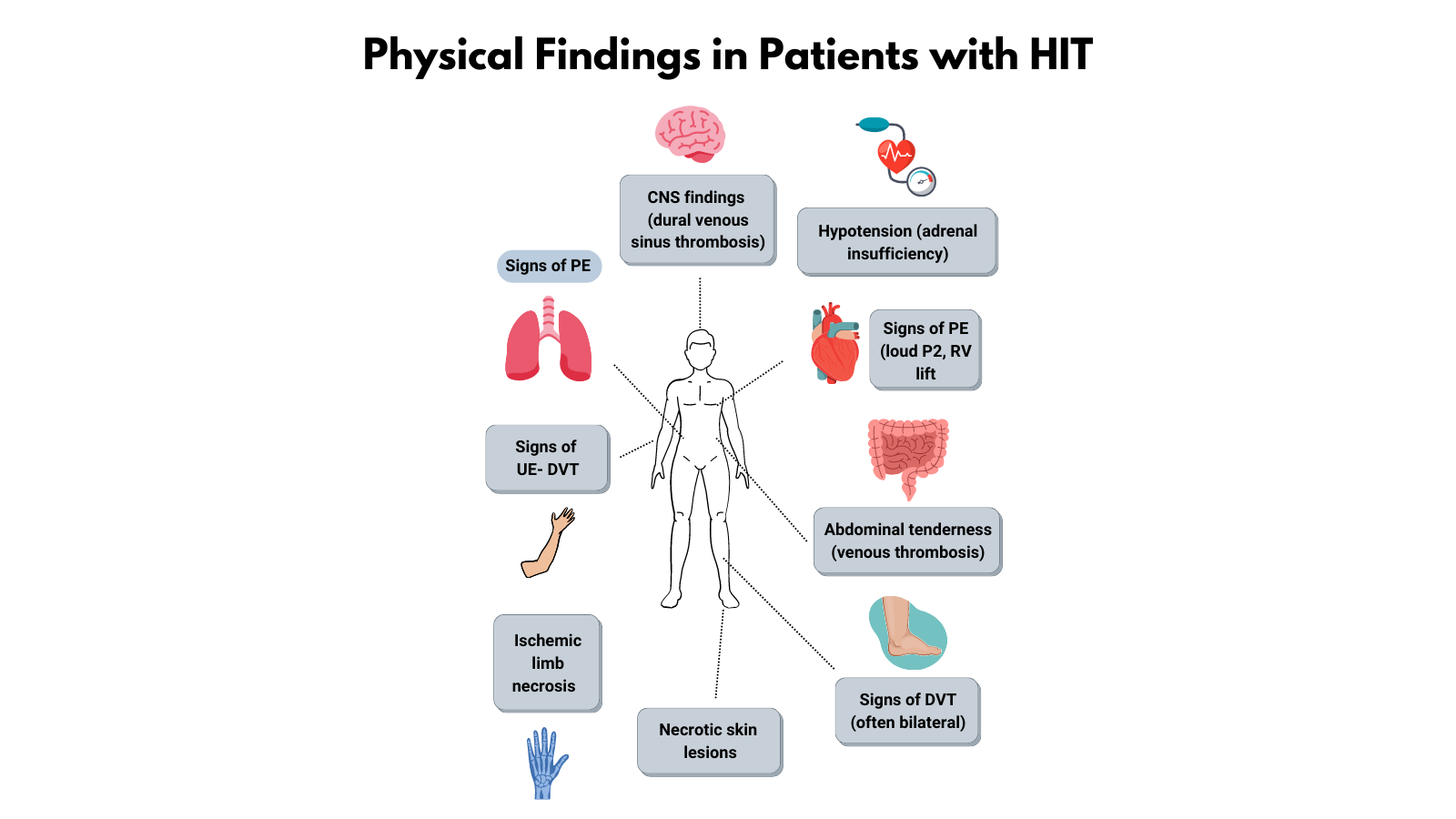 Physical Findings in Patients with HIT • The Blood Project