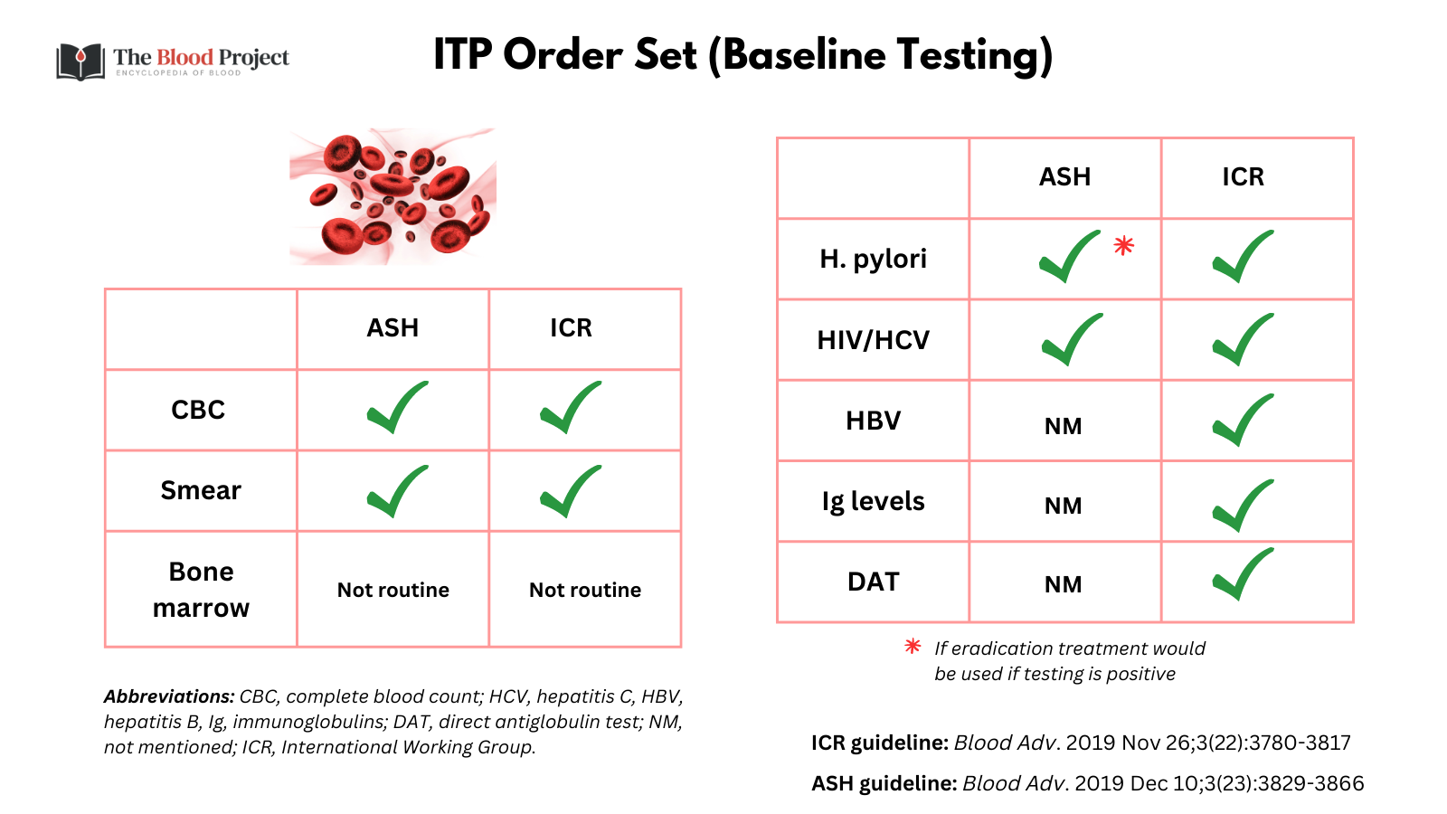 ITP Order Set • The Blood Project