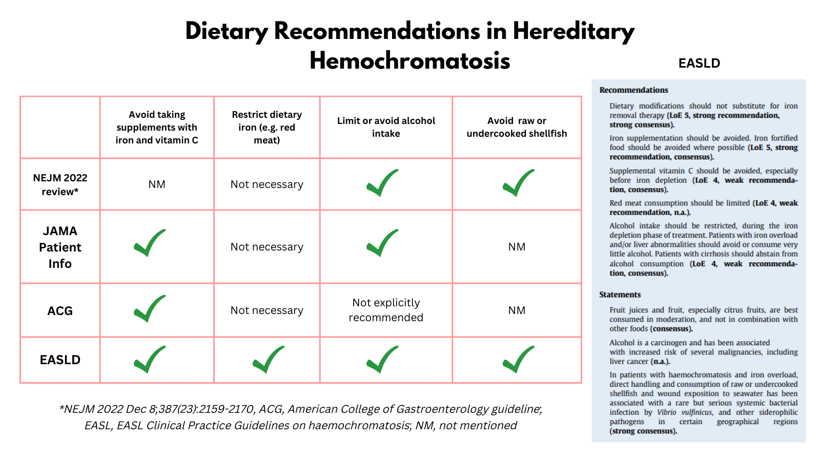 Dietary Recommendations in Hereditary Hemochromatosis • The Blood Project