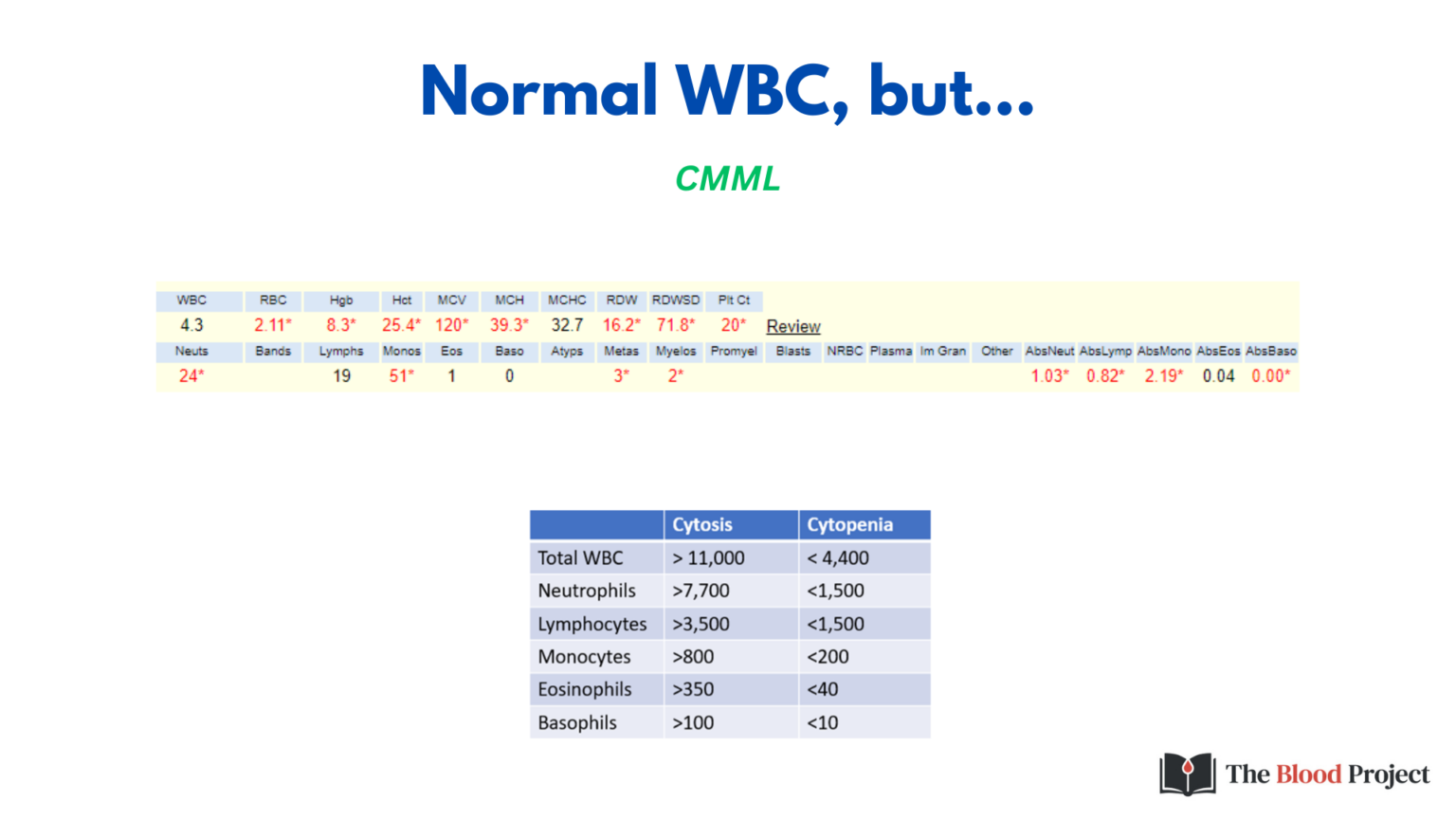 WBC Count • The Blood Project