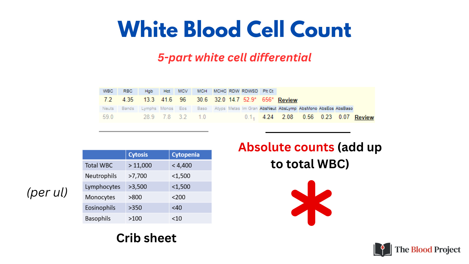 WBC Count • The Blood Project