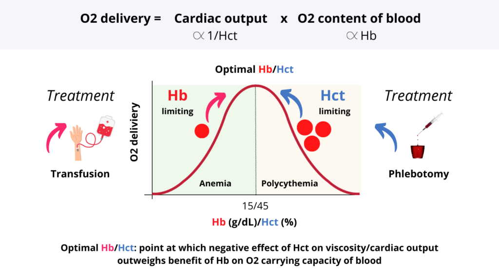 Hemoglobin Or Hct Take A Side The Blood Project Hemoglobin Or Hct Take A Side The Blood Project