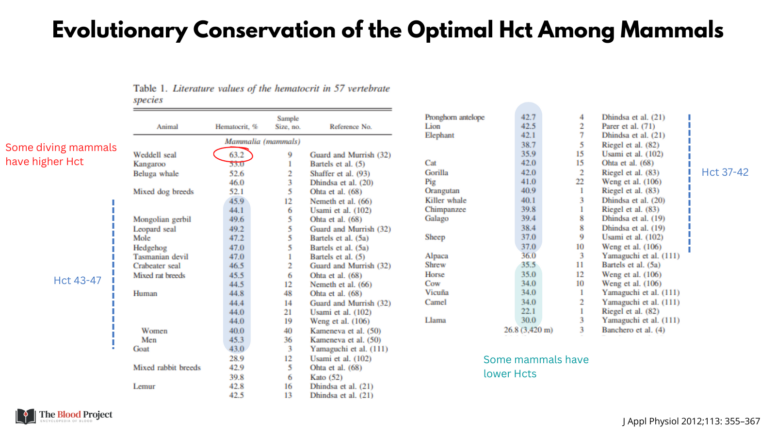 Optimal Hematocrit: Q&A • The Blood Project