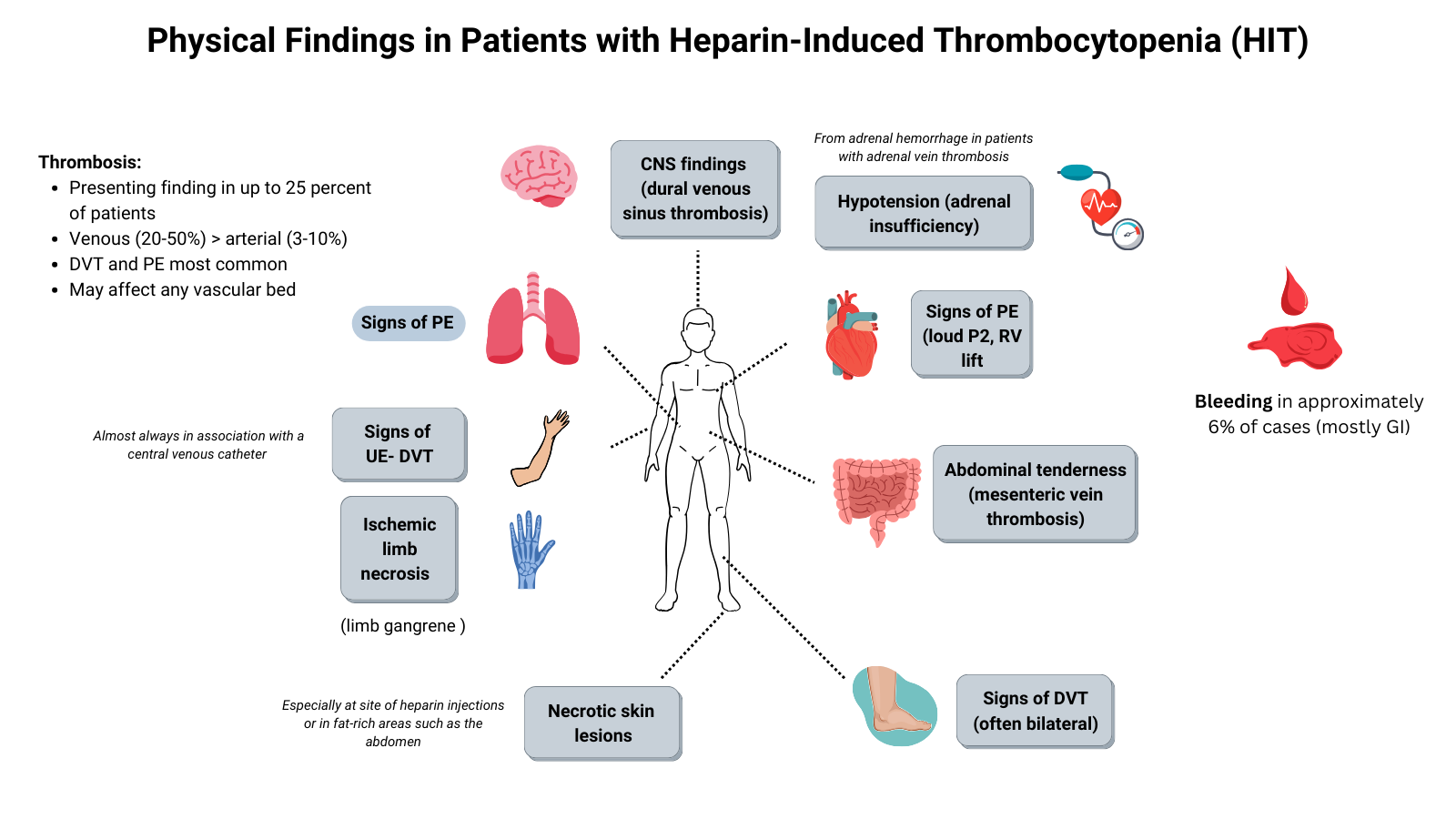 Physical Findings in Patients with HIT • The Blood Project