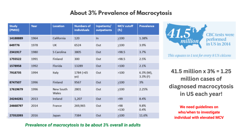 Macrocytosis - Prevalence • The Blood Project