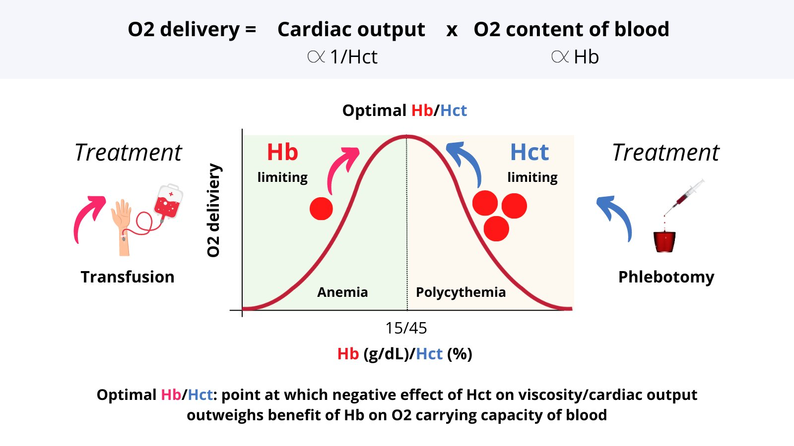What is the Threshold Hct for Defining Polycythemia? • The Blood Project
