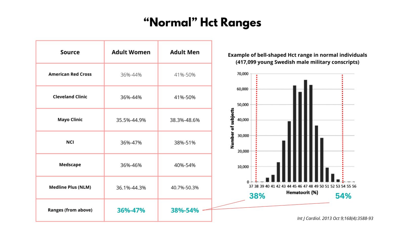 What is the Threshold Hct for Defining Polycythemia? • The Blood Project