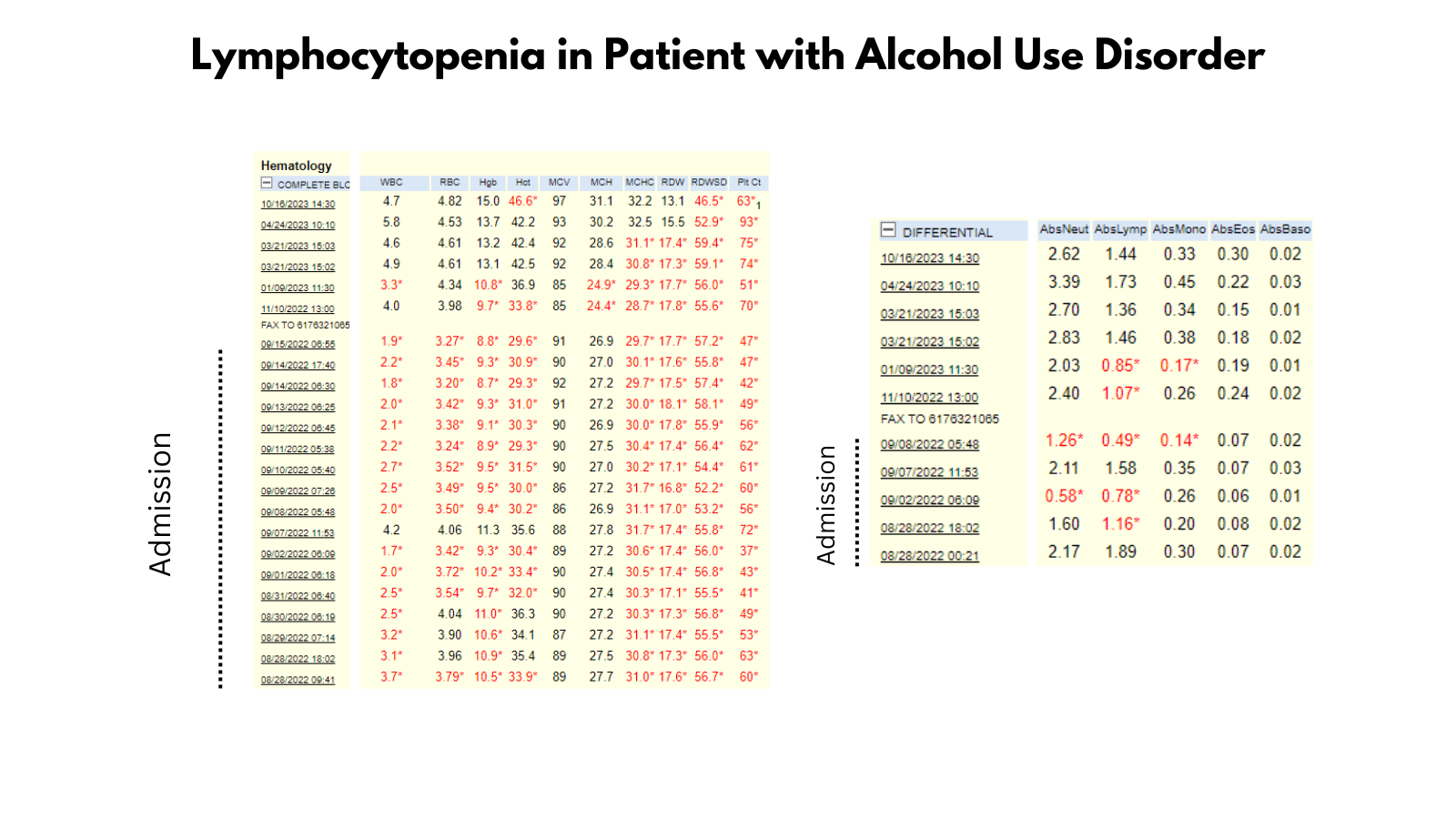 Lymphocytopenia • The Blood Project