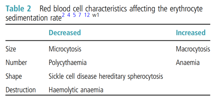 ESR • The Blood Project