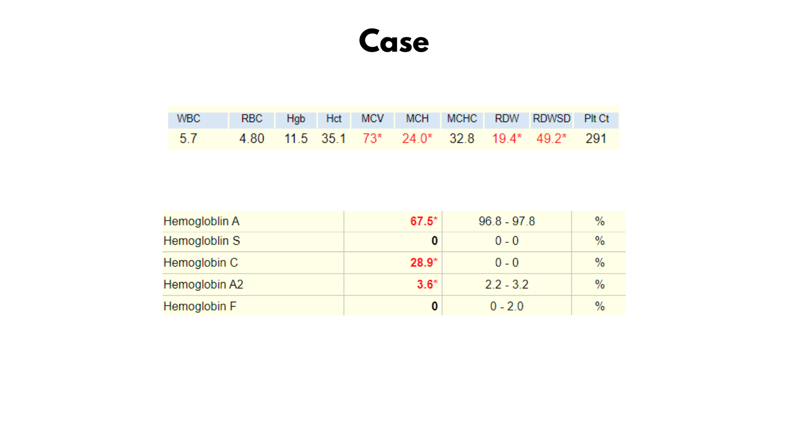 Hemoglobin Electrophoresis - Case • The Blood Project