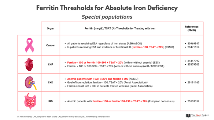 Hypoferritinemia • The Blood Project