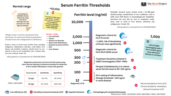 Serum Ferritin Thresholds • The Blood Project