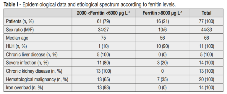 Hyperferritinemia • The Blood Project