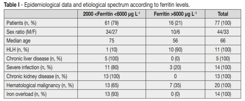 Hyperferritinemia • The Blood Project