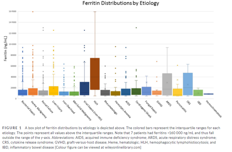 Hyperferritinemia • The Blood Project