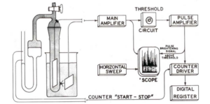 The Coulter Principle: Early Implementations • The Blood Project
