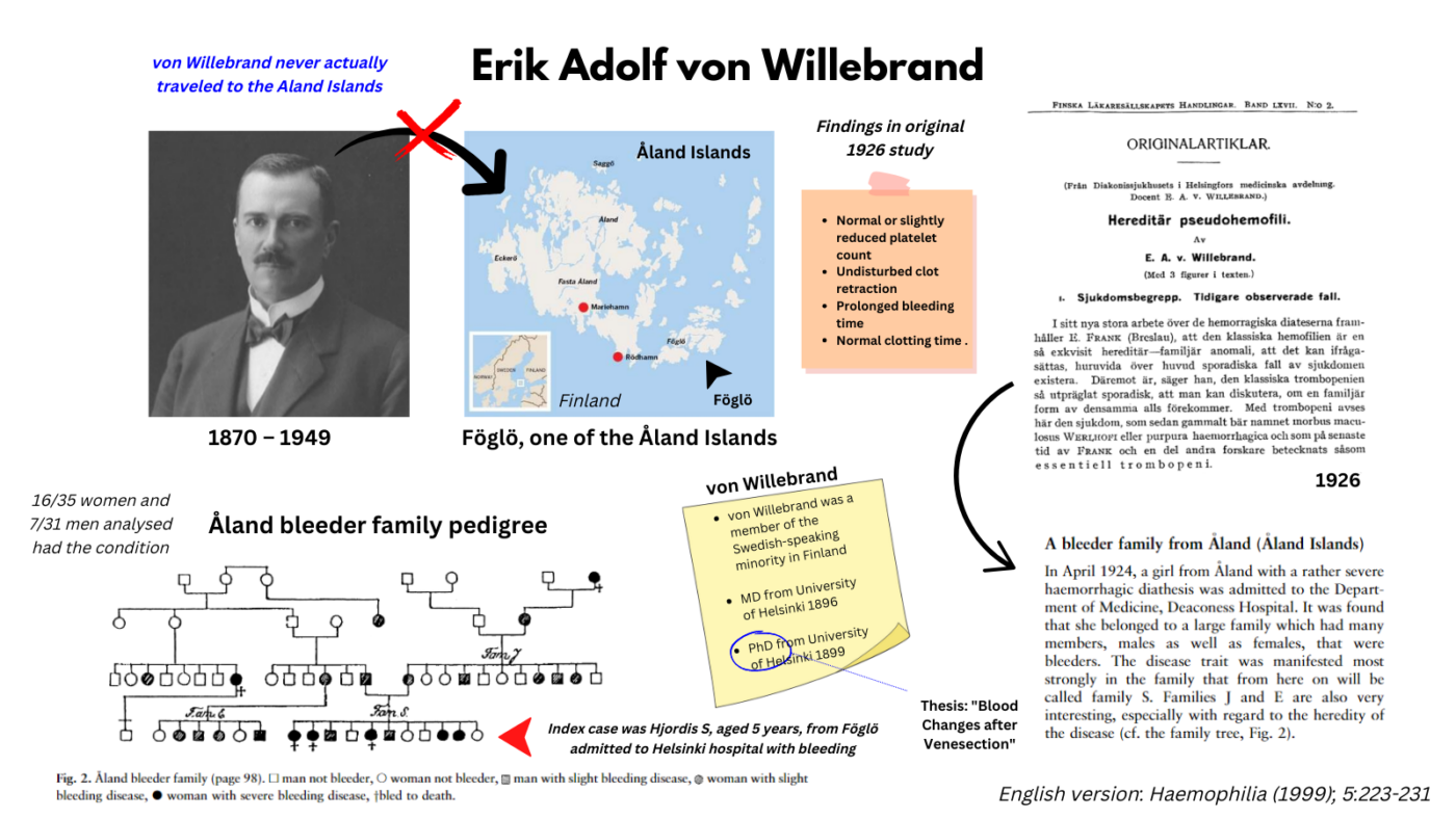 Eponyms in Hematology - von Willebrand Disease • The Blood Project