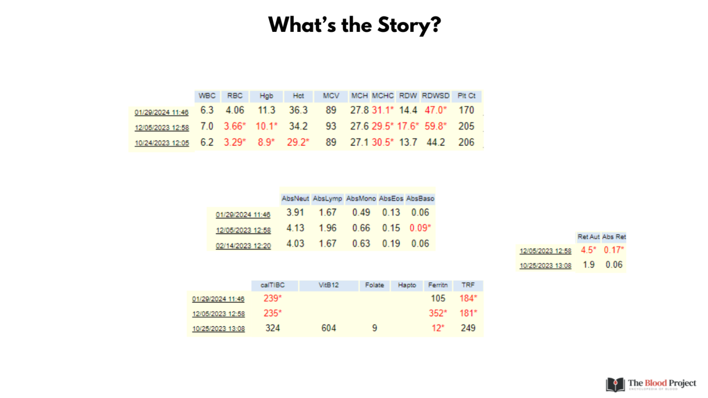 Case - Let the CBC Tell the Story • The Blood Project