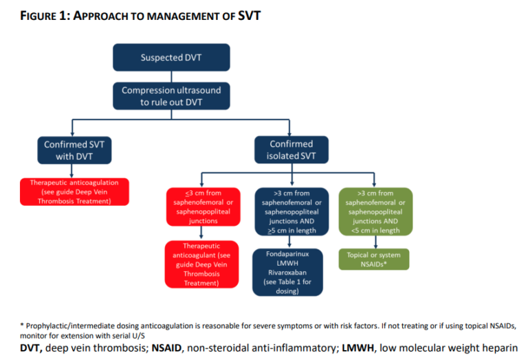 Superficial Vein Thrombosis: To Anticoagulate or not to Anticoagulate ...