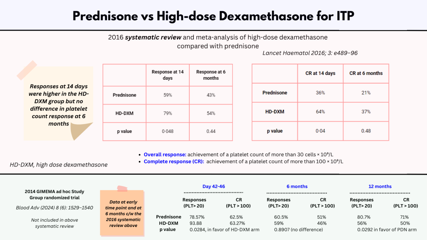 Corticosteroids as First-Line Therapy in ITP • The Blood Project