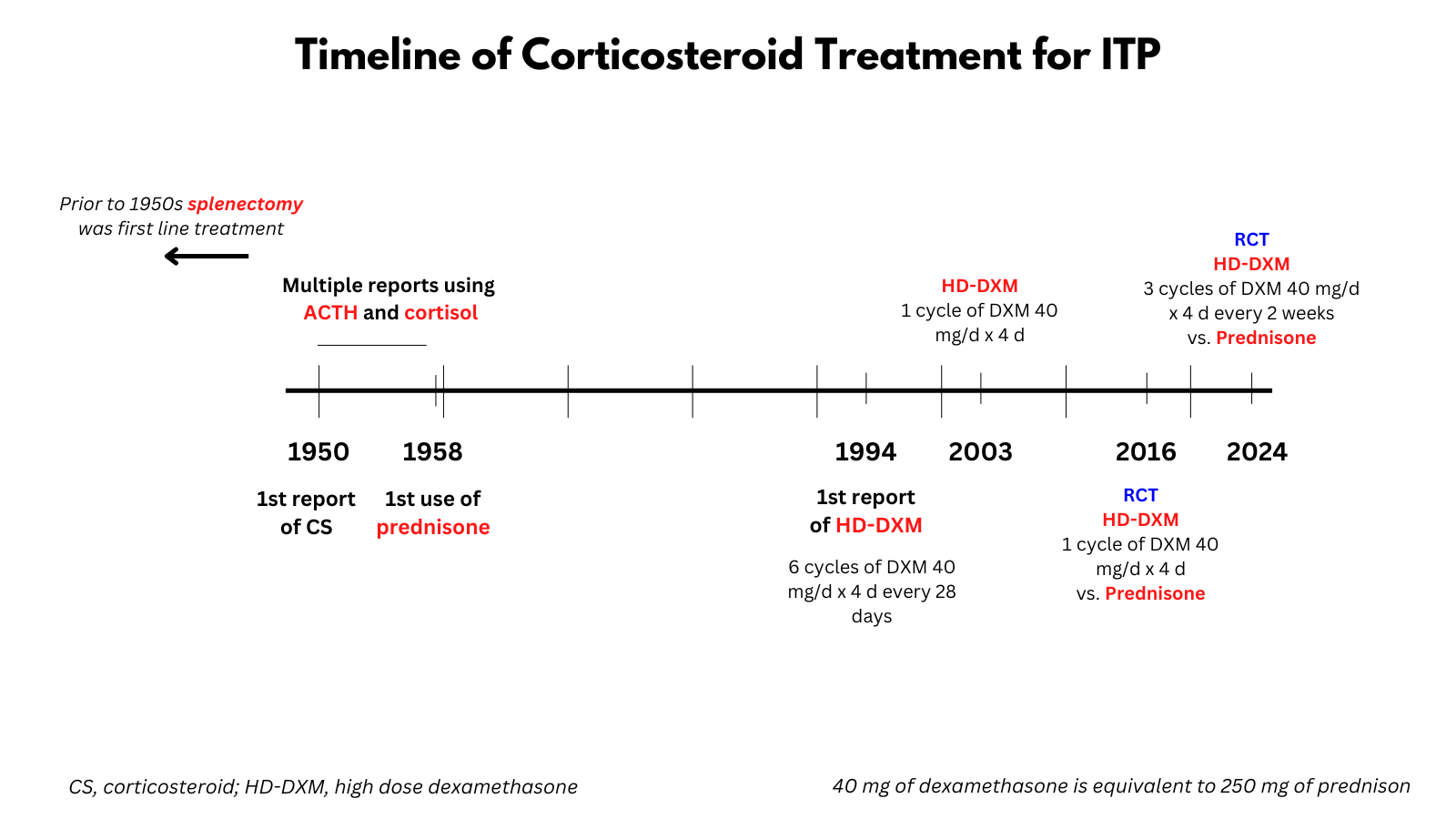 Corticosteroids as First-Line Therapy in ITP • The Blood Project